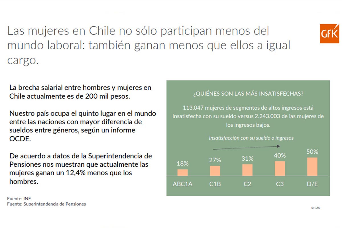En Chile, las mujeres ganan un 12,4% menos que los hombres | Adlatina
