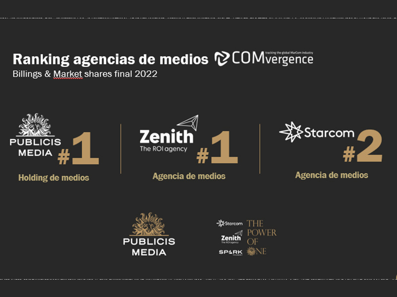 Publicis Media lidera el ranking de COMvergence en Argentina | Adlatina
